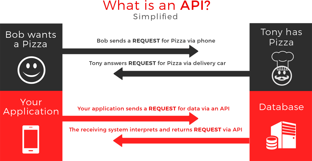 The REAL Reason API s Are The Greatest